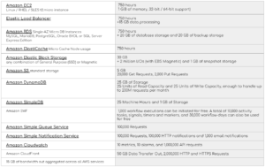 AWS Free Tier: an overview of capabilities and limitations